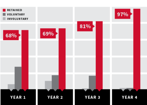 Retaining High Potential Employees | Hogan Assessments
