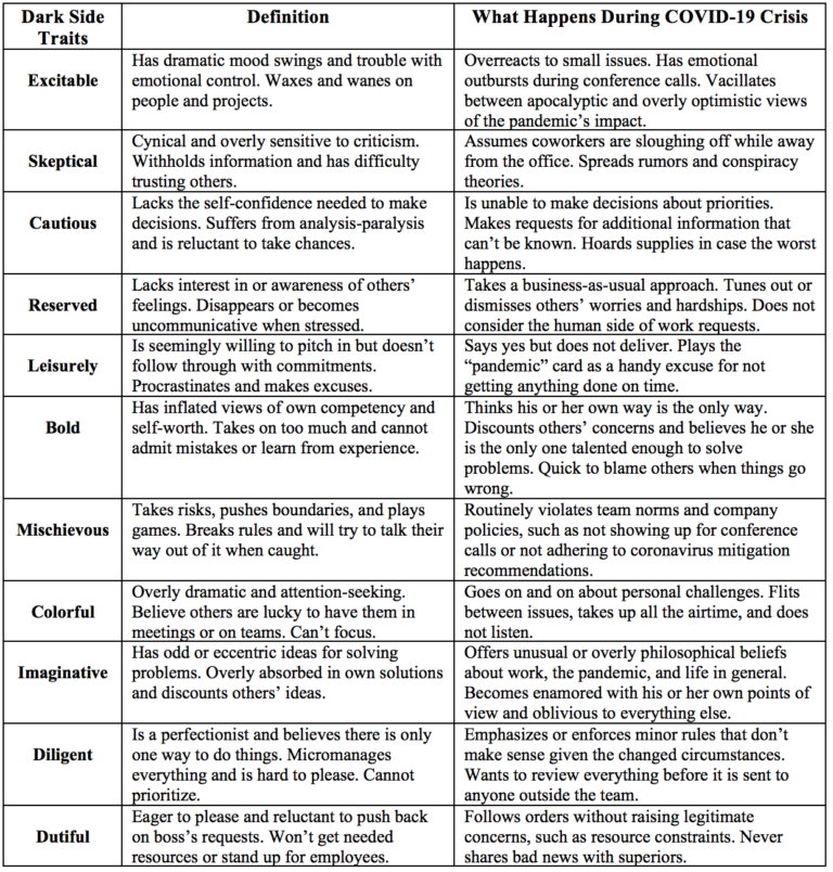 COVID-19 and the Dark Side of Personality | Hogan Assessments