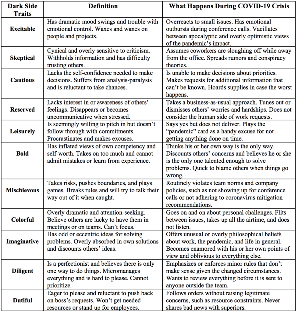 COVID-19 and the Dark Side of Personality | Hogan Assessments