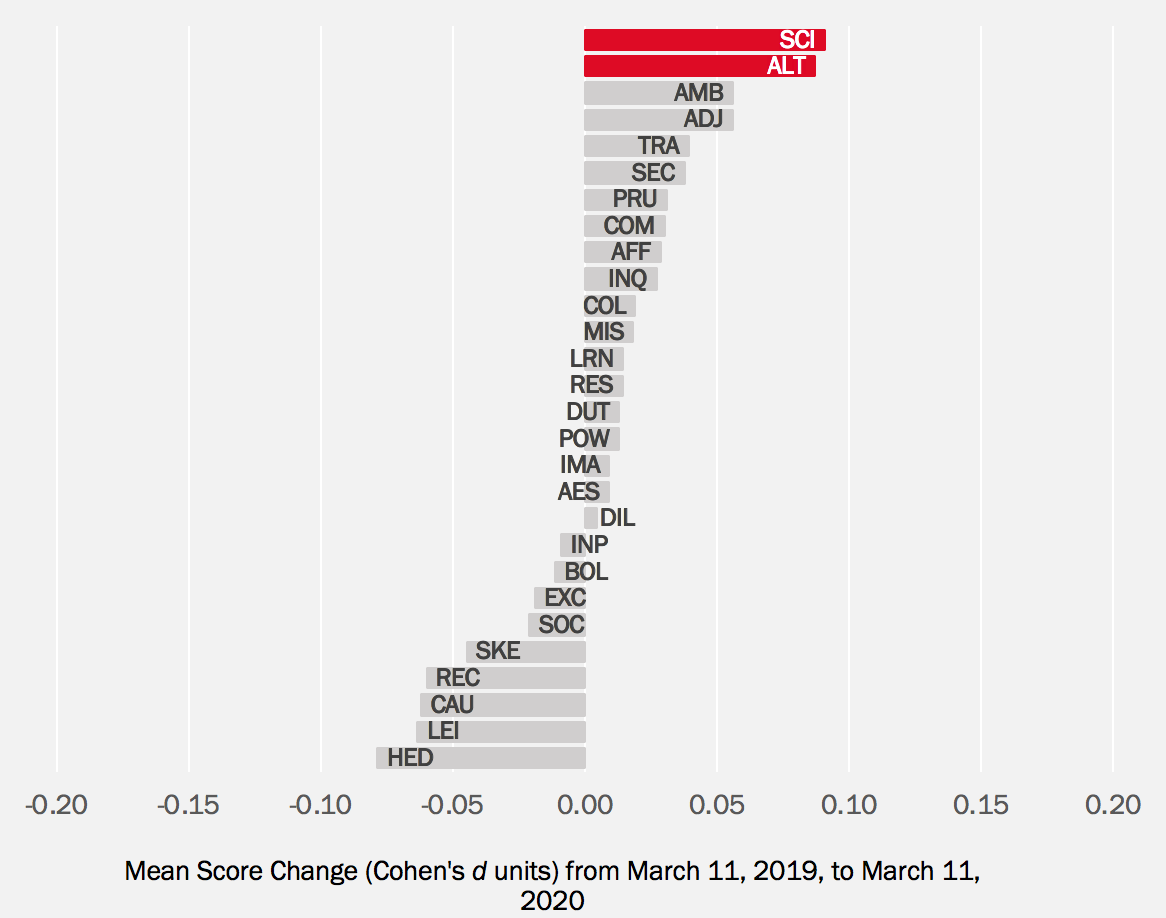 Is COVID-19 Changing How People Score on Personality Assessments?