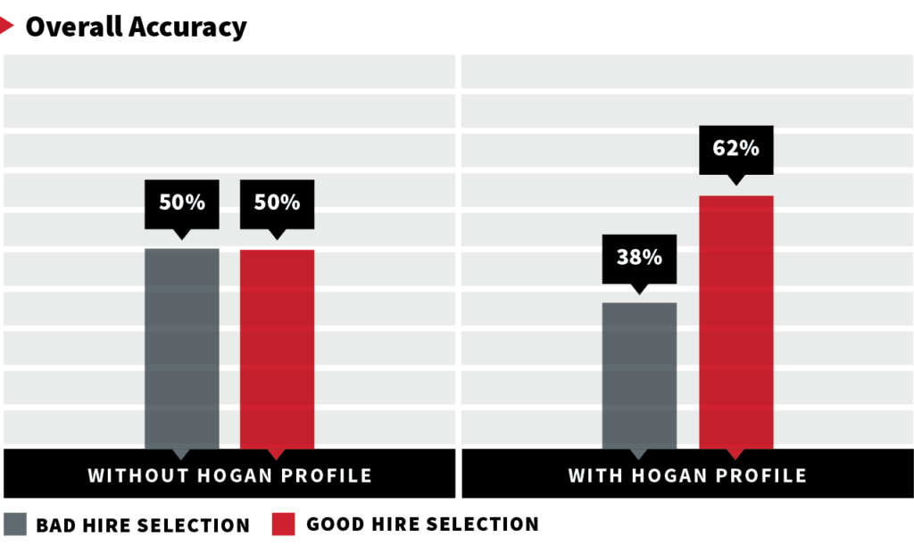 Integer Success Story | Hogan Assessments